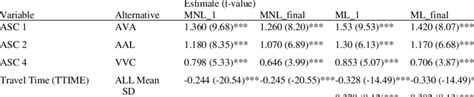 Estimation Results For Multinomial Logit Mnl And Mixed Logit Ml Models Download Scientific