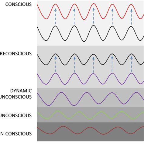 a schematic representation of neural synchronization of conscious and
