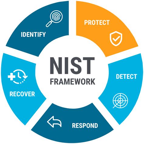Nist Cybersecurity Framework Ct Understanding Nist Asgct