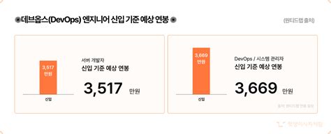 클라우드 엔지니어가 하는 일 커리어 로드맵 초봉