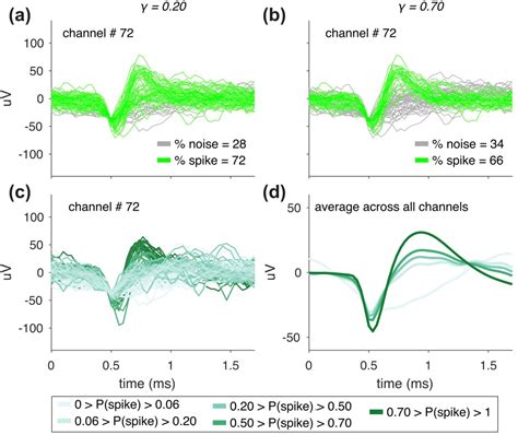 a neural network for online spike classification that improves decoding