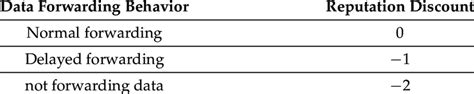 Classification Of Data Forwarding Behavior And Penalty Rules