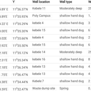 GPS Reading Of Sampling Sites With Brief Description Download Scientific Diagram