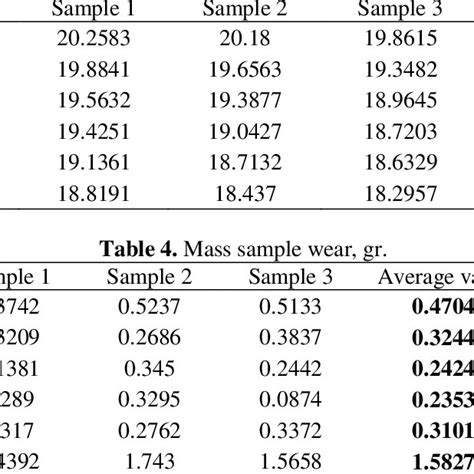 Coefficient Of Friction Vs Temperature At Constant Load And Temperature
