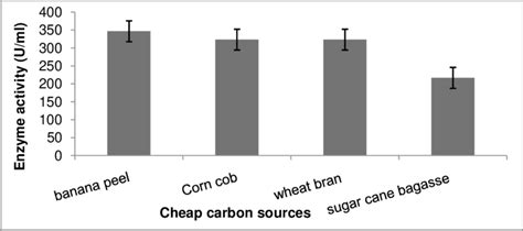 Effect Of Cheap Carbon Sources On Alkaline Protease Production By Download Scientific Diagram