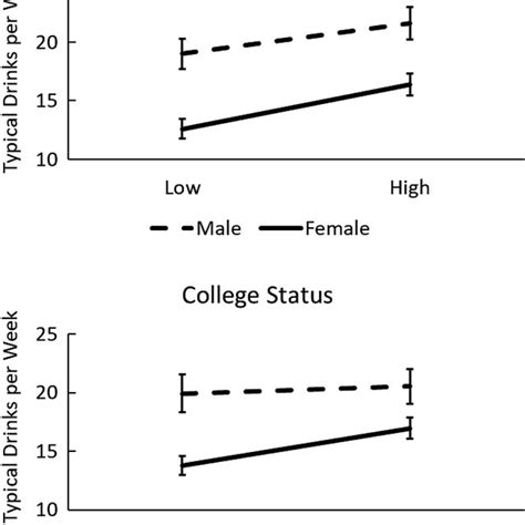 Graphs Showing The Interaction Effects For Aces × Sex And Aces ×