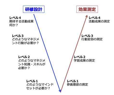 研修効果を最大化する⑤：研修効果測定レベル4の研修を設計する