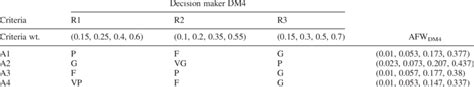 weighted aggregate rating of alternatives by dm4 for resiliency criteria download scientific