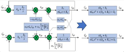 System Of Closed Loop Current Control With Pi Regulator Download
