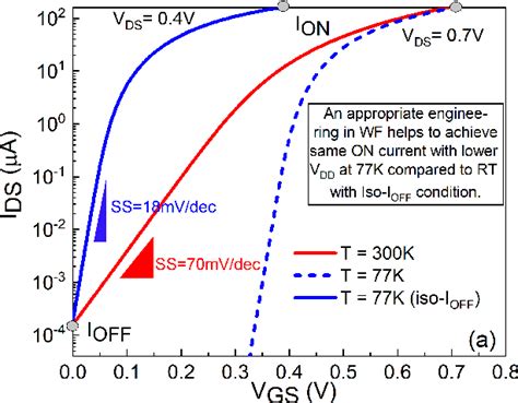 Figure 1 From Design Exploration Of 14 Nm Finfet For Energy Efficient Cryogenic Computing