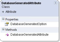 System ComponentModel DataAnnotations DatabaseGeneratedAttribute