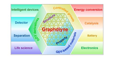 Two Dimensional Carbon Graphdiyne Advances In Fundamental And