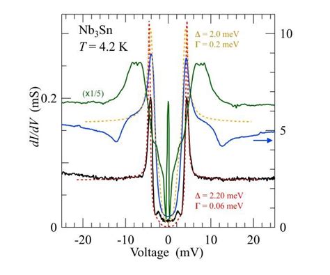 The Tunnel Conductance Gv Of Superconducting Nb3snjunctions Obtained Download Scientific