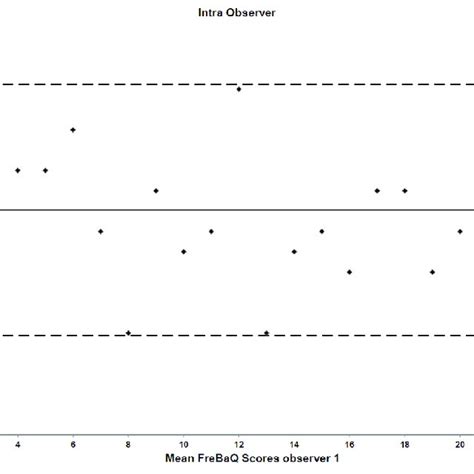 Limits Of Agreement For Intra Observer Reliability For Intra Observer Download Scientific