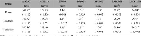 Least Squares Means And Their Standard Errors Of Carcass Traits By