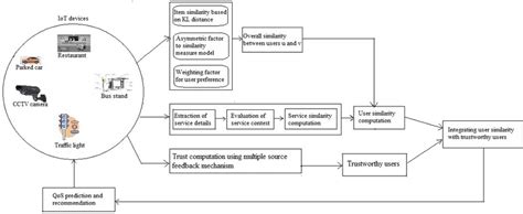 Proposed Methodology Of Qos Prediction In Fog Computing Download