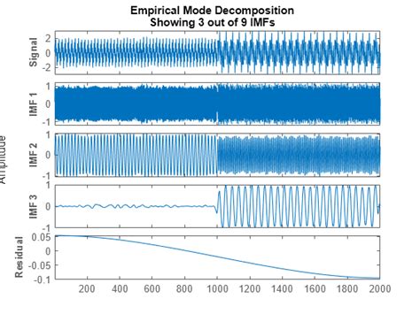 Emd Empirical Mode Decomposition Matlab