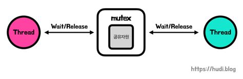 경쟁상태 임계영역의 개념과 동기화를 위한 여러 상호배제 기법 Mutex Semaphore Monitor
