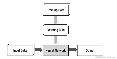 机器学习之对神经网络的基本原理的了解神经网络 节点 结点 Csdn博客