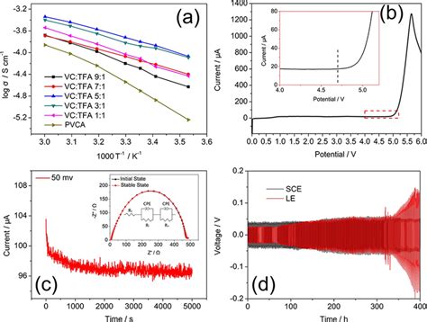 A Temperature‐dependent Ionic Conductivity For Sces With Various