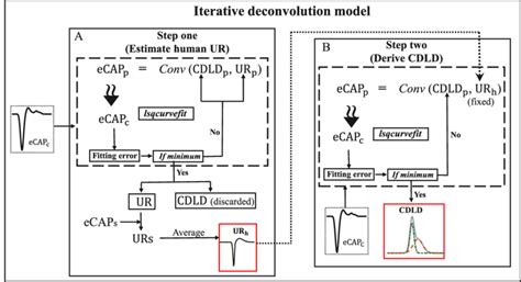 Iterative Deconvolution Model Workflow The Recorded Electrically