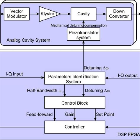 Functional Block Diagram Of The Tesla Llrf Cavity Simulation And