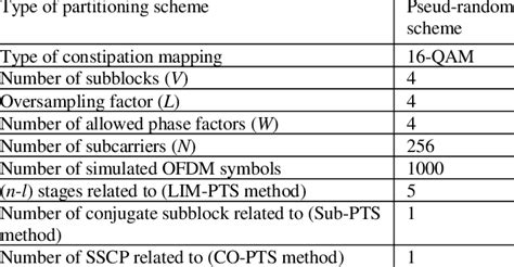 The Parameters Of Comparison The Various Modified PTS Methods In The Download Table