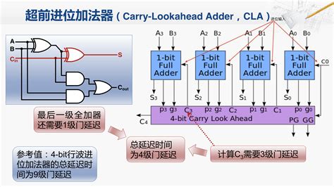加法器的优化 houhaibushihai 博客园