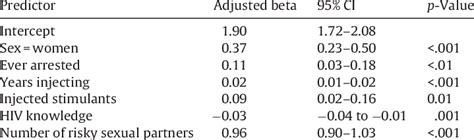Linear Regression Model Of Selected Variables Associated With Risky Download Scientific Diagram