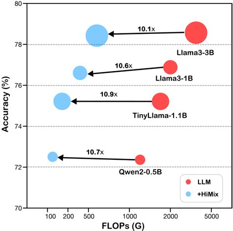 논문 리뷰 Himix Reducing Computational Complexity In Large Vision Language Models