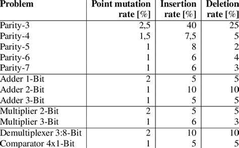 Insertion And Deletion Rates For The 1 4 Cgp Id Algorithm Download Scientific Diagram