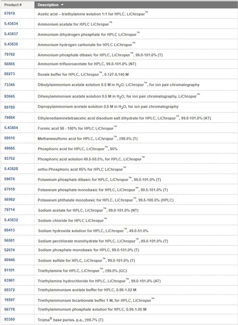 Merck Supelco Hplc Buffers And Reagents Greyhound Chromatography