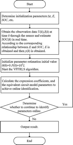 Construction And Simulation Analysis Of Lithium‐ion Batteries Thermoelectric Coupling Model
