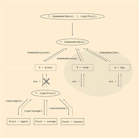 Prolog By Example 13 Backtracking After The Cut