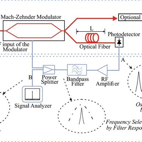 Optoelectronic Oscillator Oeo—single Loop Download Scientific Diagram