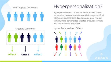 Abaka On Linkedin Hyperpersonalization Digitalbanking