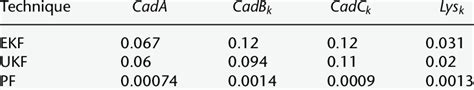 Rmse Of Estimated States Using Ekf Ukf And Pf Download Scientific