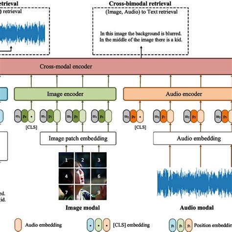 Weighted Multimodal Re Rank For Cross Unimodal Retrieval Download Scientific Diagram