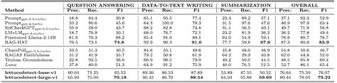 Lettucedetect A Hallucination Detection Framework For Rag Applications