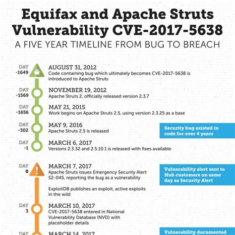 Equifax And Apache Struts Vulnerability Cve 2017 5638 Pdf Web