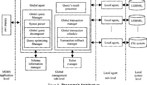 Figure 1 From An Architecture For Multidatabase Systems Based On Corba