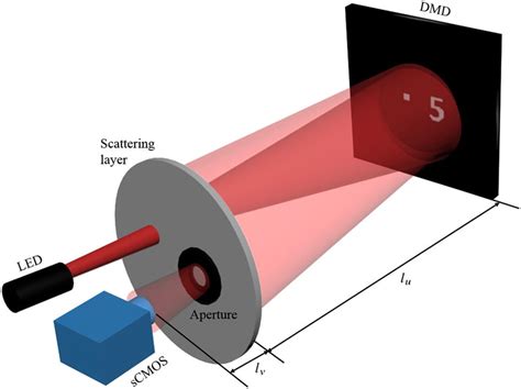 Optical Setup A Spatially Incoherent Light Source Transmits Through Download Scientific