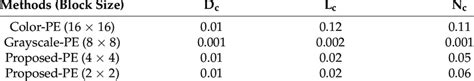 Robustness Analysis Of Block Based Perceptual Encryption Methods