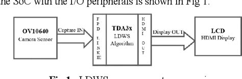 Figure From Lane Departure Warning System Using TDA X Rvp Board Semantic Scholar