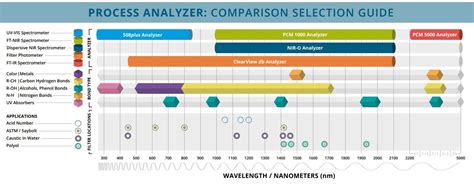 How To Select An Analyzer Guided Wave Nir Analyzers