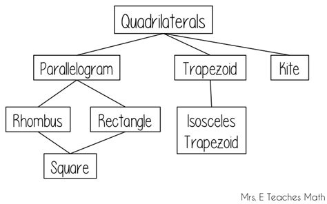 Quadrilateral Hierarchy Chart