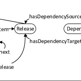 Concepts Used To Model And Reason About Dependency Version Ranges