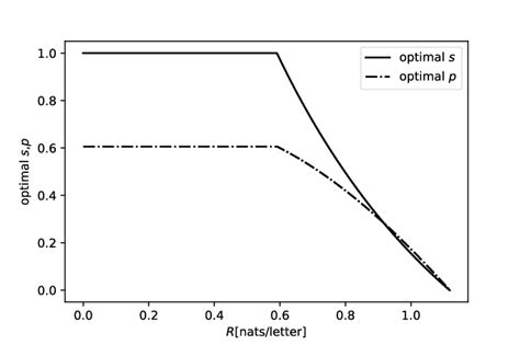 a the optimal values of s and p for the random coding bound in the