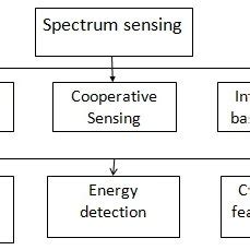 PDF Analysis Of Spectrum Sensing Techniques In Cognitive Radio Networks
