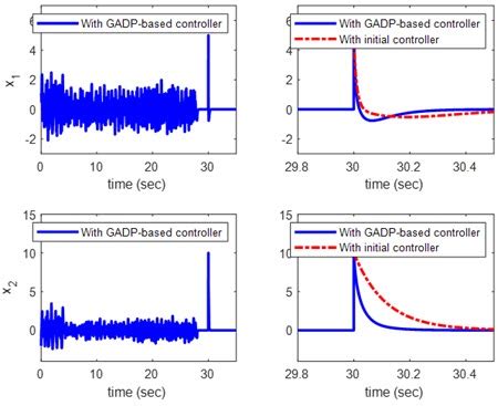 Global Adaptive Dynamic Programming for Continuous Time Nonlinear Systems متلبی